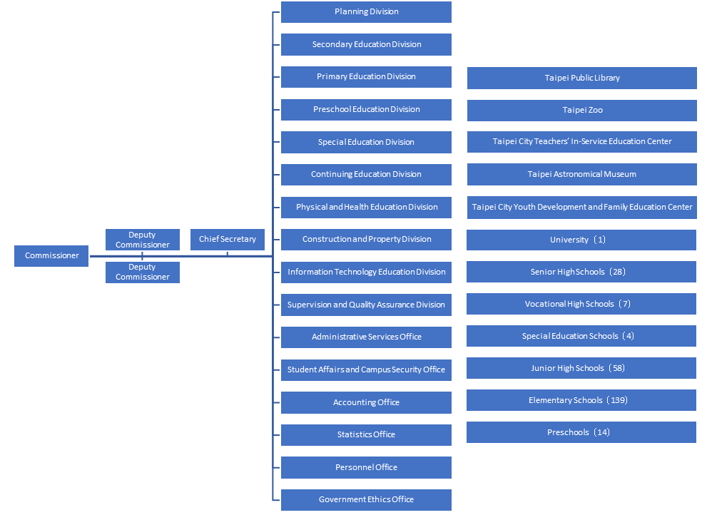 Department of Education, Taipei City Government-Organizational ...