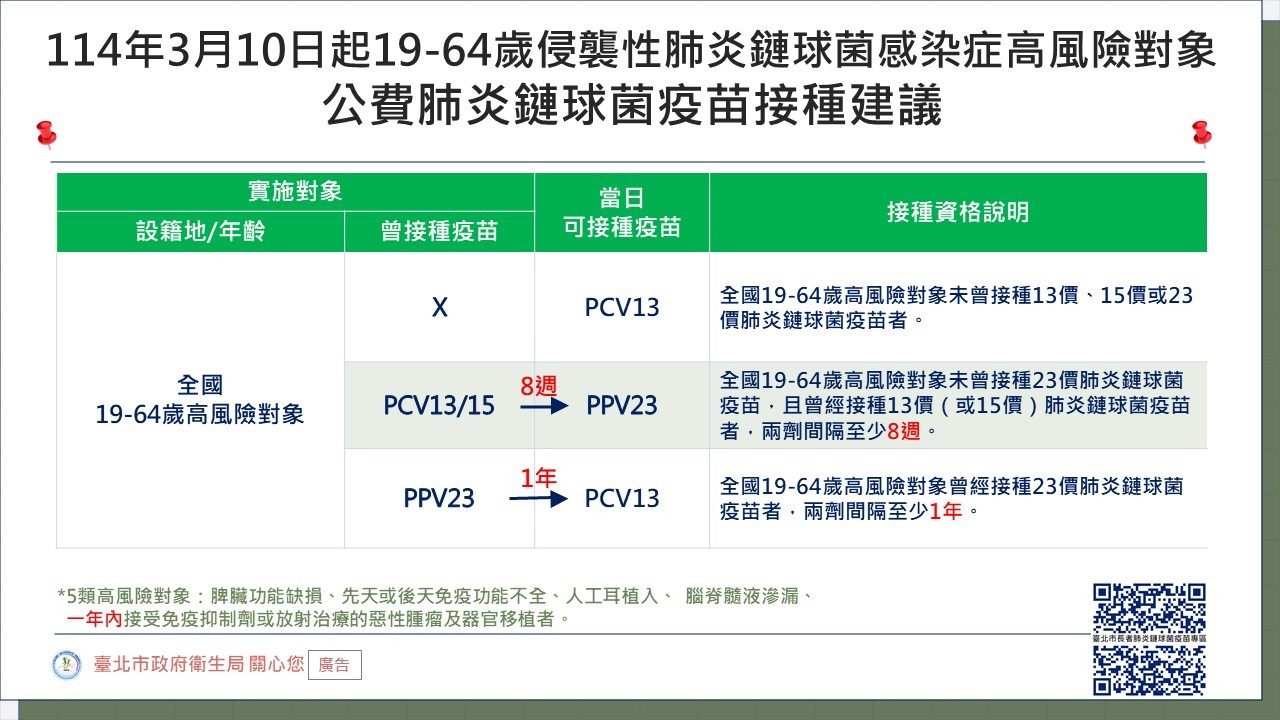 臺北市中正區健康服務中心-最新消息-自 114年 3月 10日起，全國 19-64歲侵襲性肺炎鏈球菌感染症（ IPD）高風 險對象納入公費肺炎鏈球菌疫苗實施對象