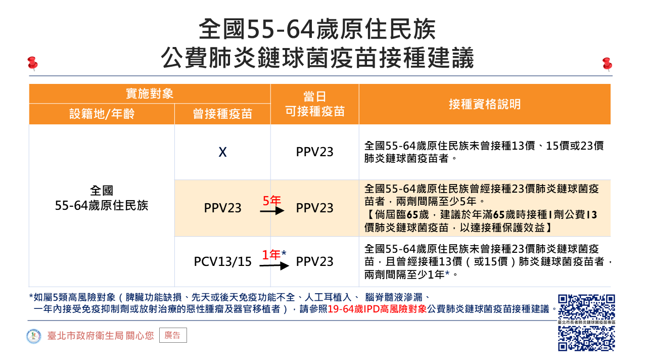 臺北市政府衛生局-肺炎鏈球菌疫苗