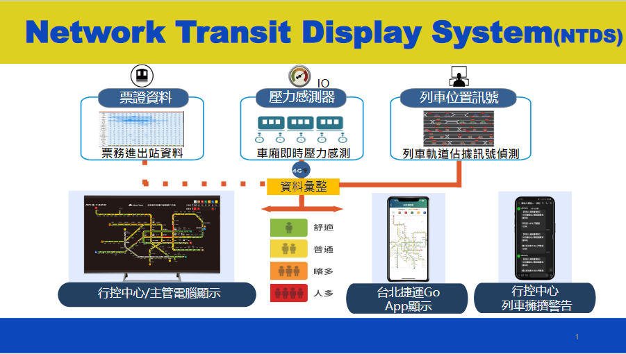 SMARTCITY TAIPEI-AI-Driven · Project display-The Network Transit ...