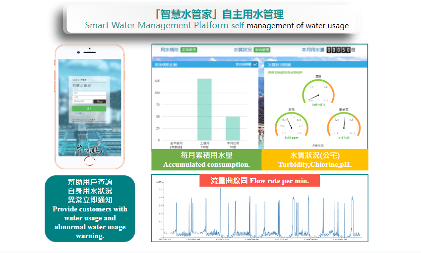 SMARTCITY TAIPEI-AI-Driven · Project display-Taipei Smart Water Meter ...