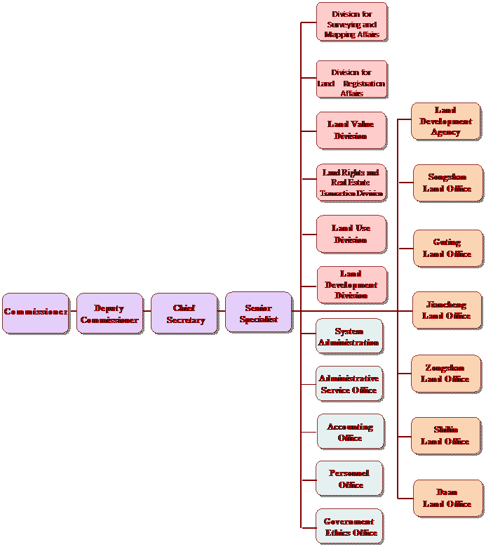 Department of Land Administration,Taipei City Gov-Organization ...