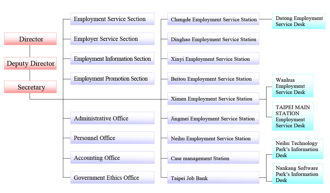 Taipei Fine Arts Museum-Organization-Organization structure