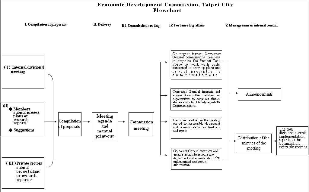 Taipei Fine Arts Museum-Organization-Flow chart