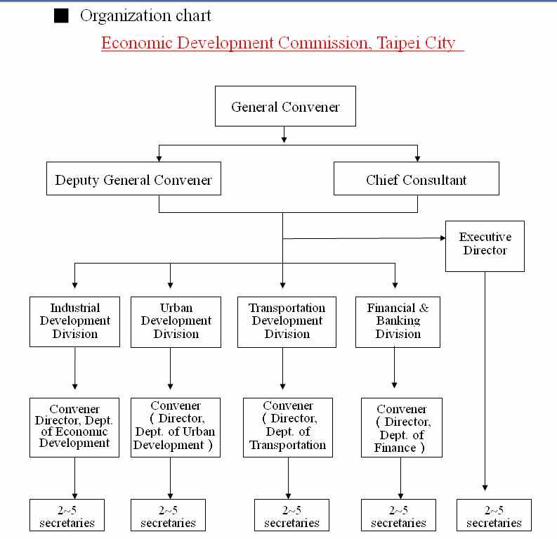 Taipei Fine Arts Museum-Organization-Organizaion chart