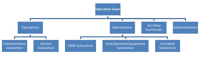 Taipei Children's Amusement Park-Operation Team