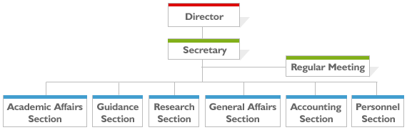Taipei Fine Arts Museum-Organization-The Organization Chart
