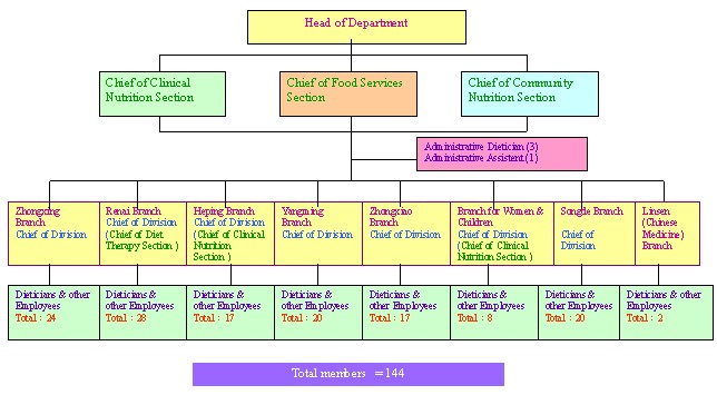 Taipei City Government-Organization-Department of Dietetics & Nutrition